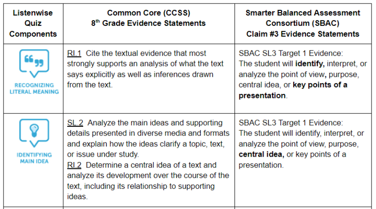 Listenwise Assessments Align with Components of CCSS and SBAC Claim #3 ...