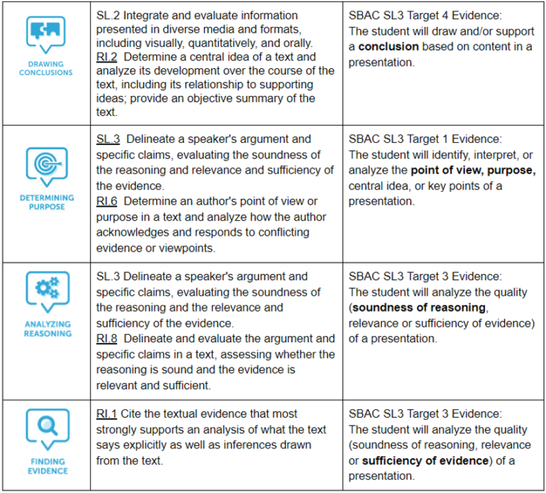 Listenwise Assessments Align with Components of CCSS and SBAC Claim #3 ...