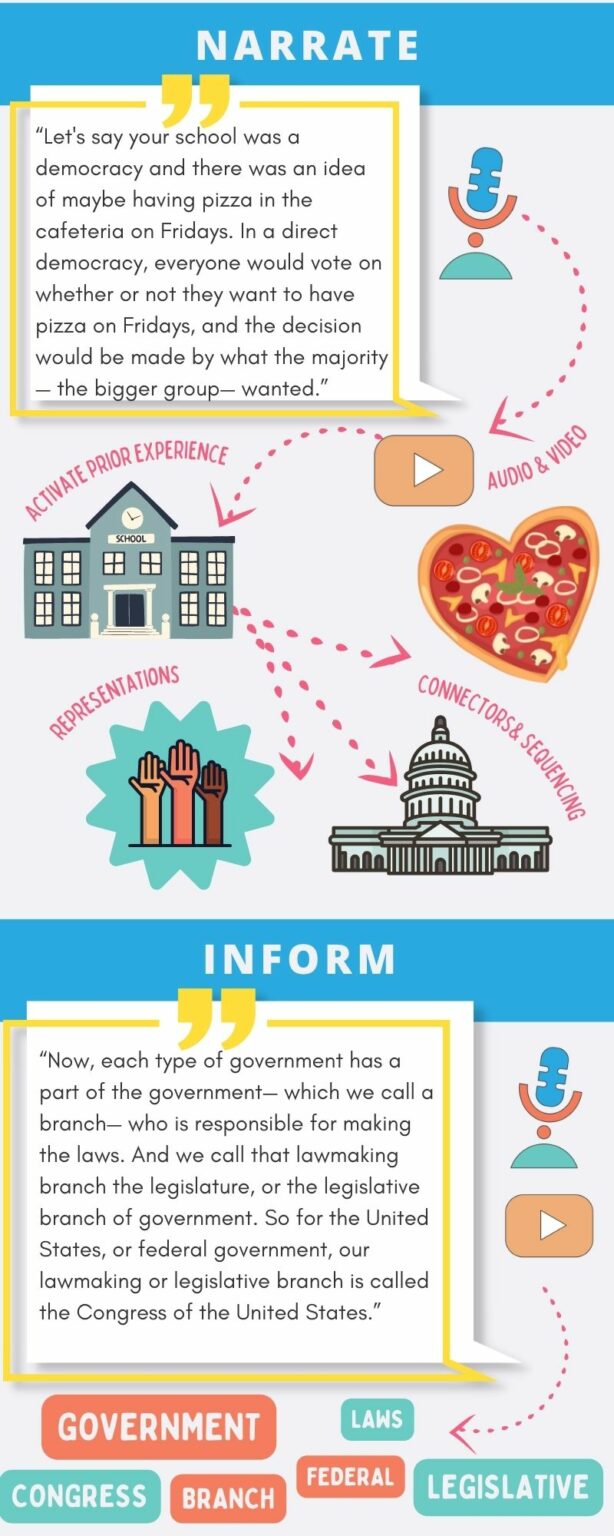 WIDA's Key Language Uses and Multimodal Lessons