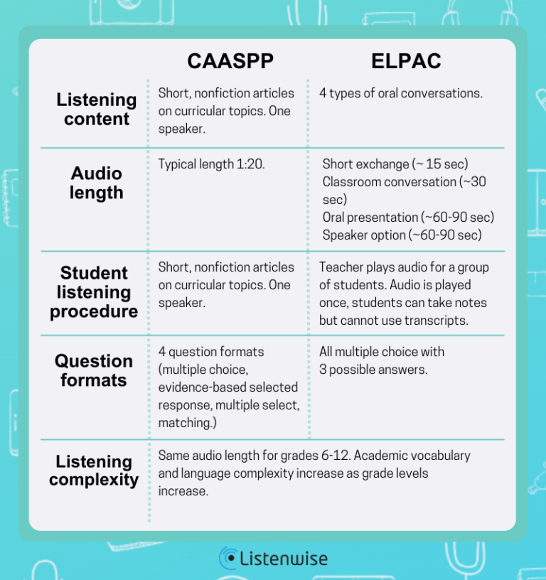 Comparing CAASPP and ELPAC Listening Assessments